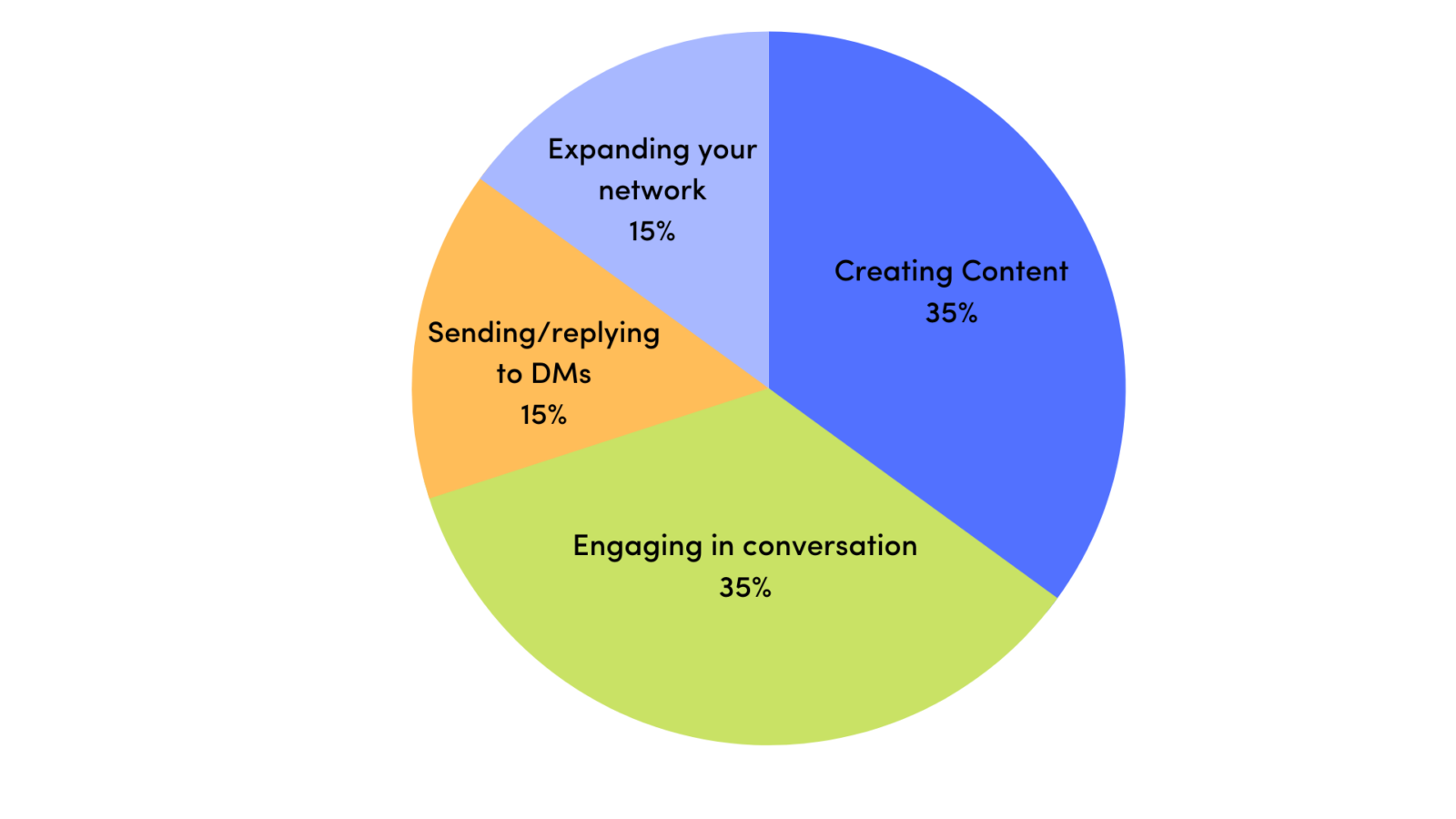 15-Minute Per Day Habit to Grow Your LinkedIn: Realistic and Effective ...